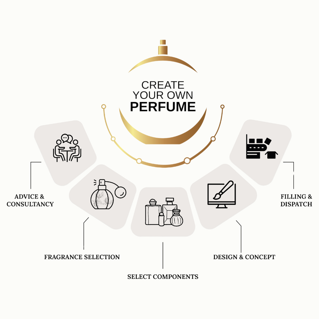Luxury Perfume Manufacturer in Dubai - Dehnee Perfume Factory